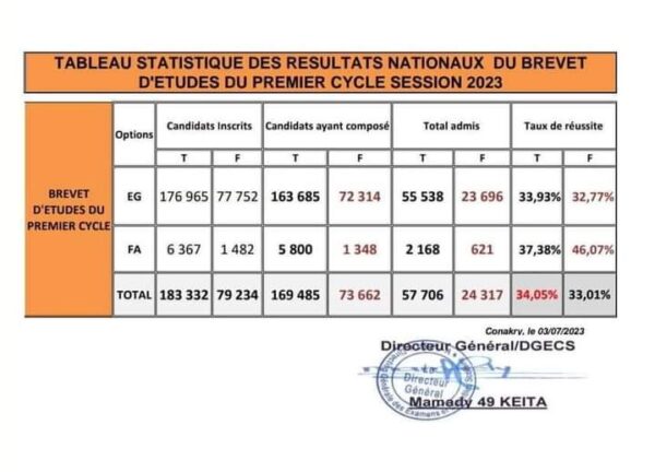 Éducation : plus de 57.000 admis au BEPC 2023 (tableau statistique ...